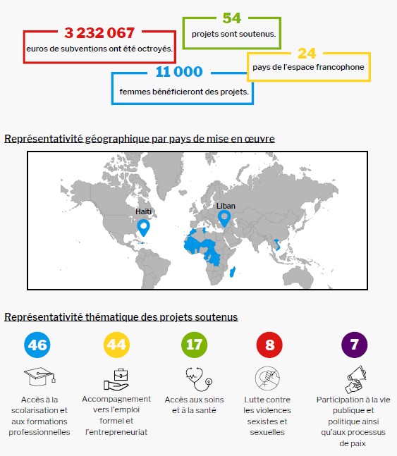Résultats De La 3e édition Du Fonds La Francophonie Avec Elles
